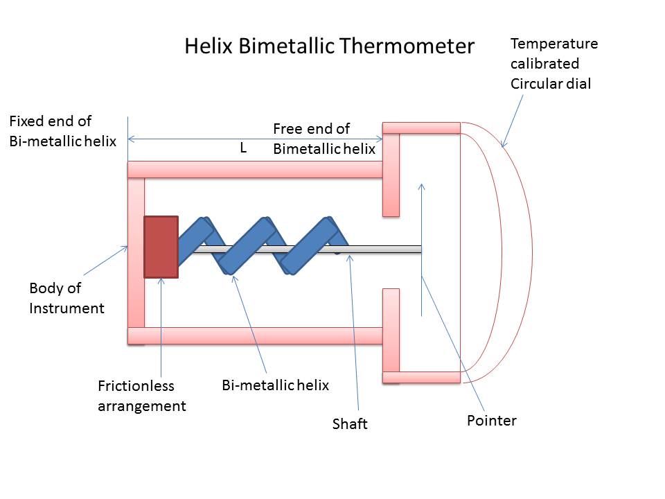 Instrumentation and Control Engineering: Helix Bimetallic Thermometer