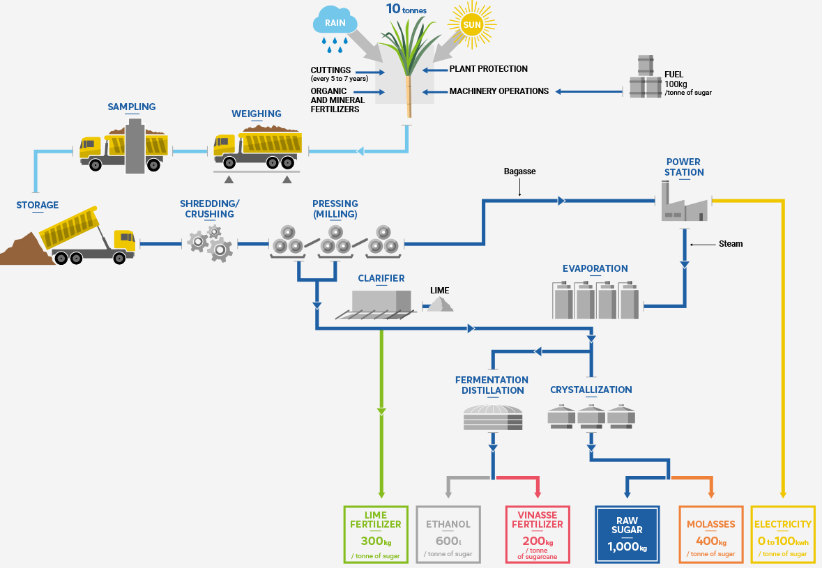 Mini Galery: Proses & Blok Diagram Pembuatan Gula
