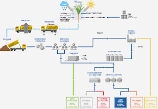 Mini Galery: Proses & Blok Diagram Pembuatan Gula