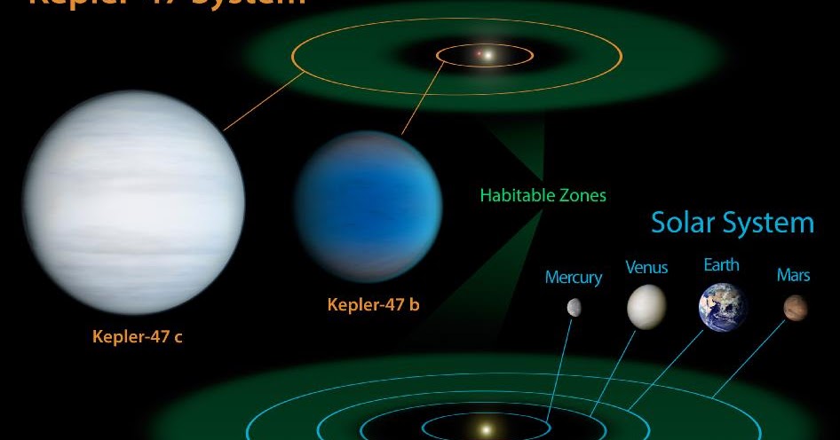 ExoplanetSpot: Kepler-47 - dwie gwiazdy, dwie planety, ekosfera