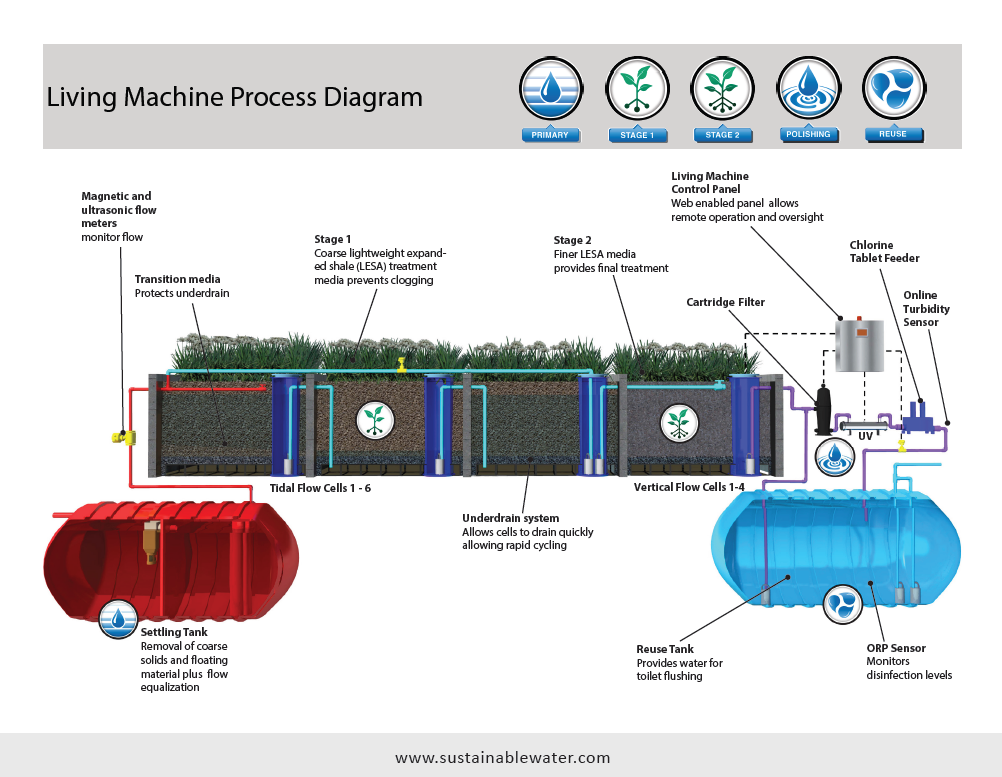 Sliver of Green: Living Machine case study: Port of Portland