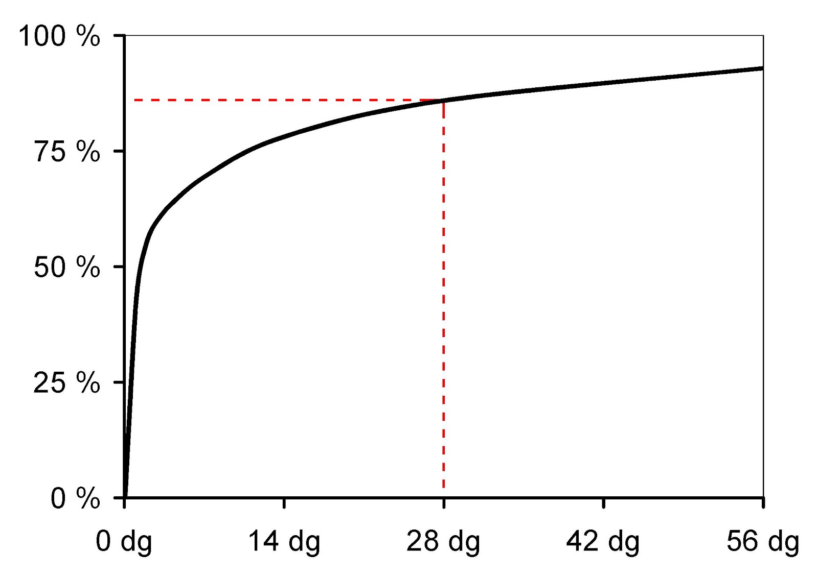 ESTRUCTURAS DE HORMIGON ARMADO: 4- ¿Cuál es la etapa de endurecimiento ...