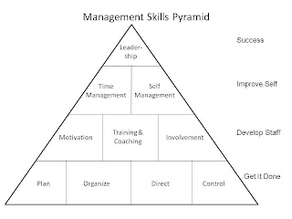 Sales: Management Skills Pyramid