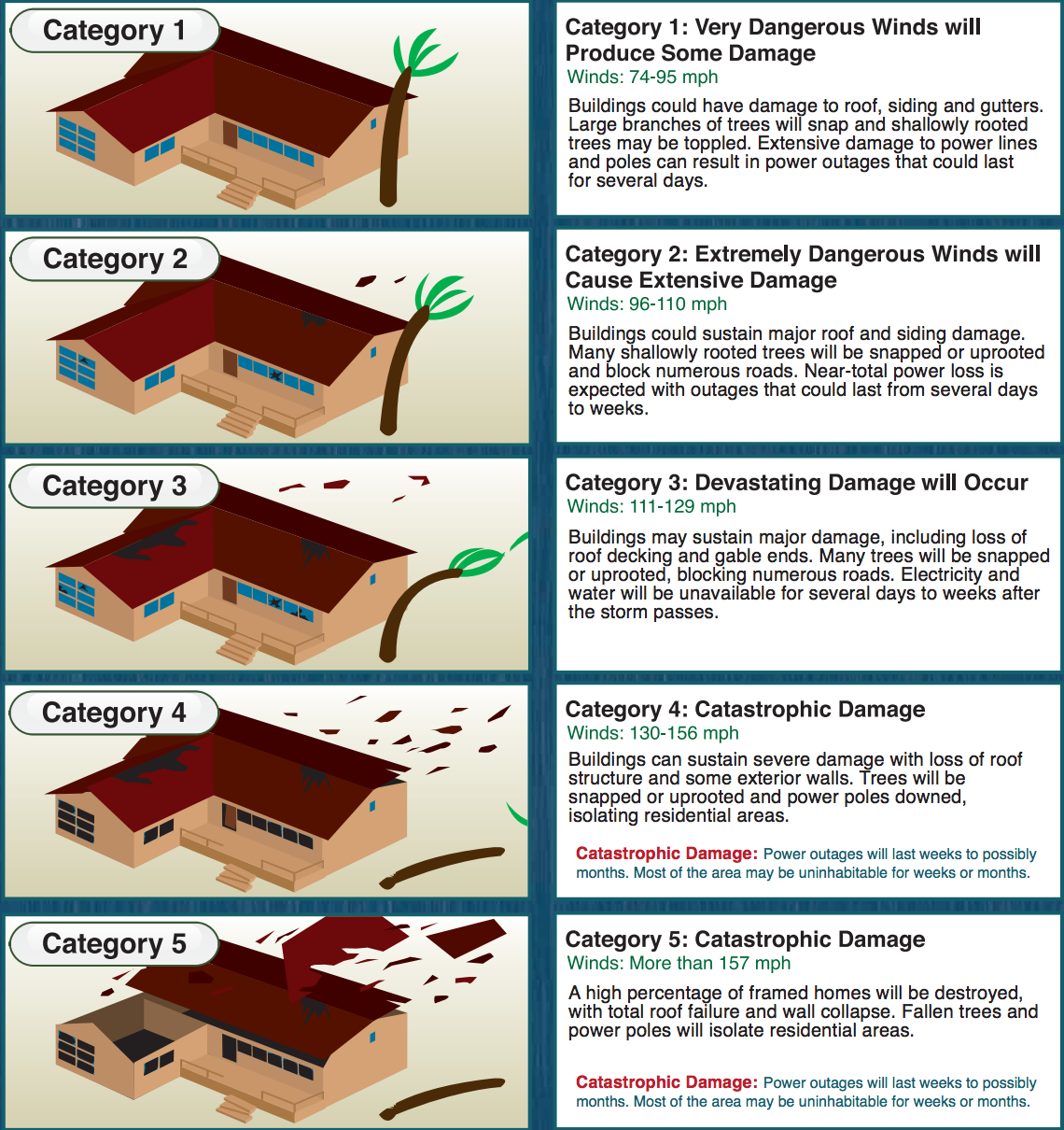 Saffir-Simpson Scale
