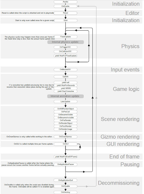 [Unity]Update, FixedUpdate, LateUpdate幾種Update的比較與用途