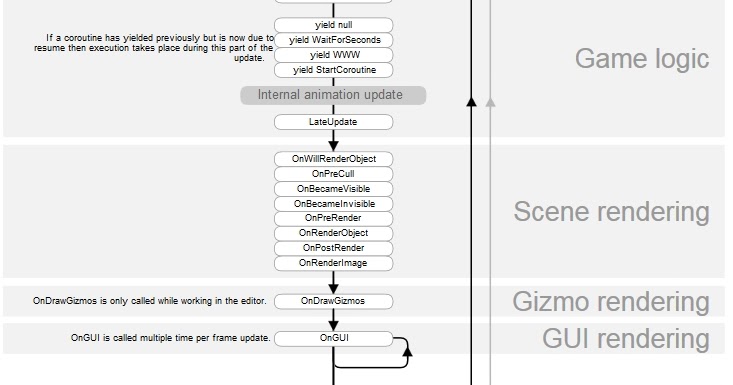 [Unity]Update, FixedUpdate, LateUpdate幾種Update的比較與用途