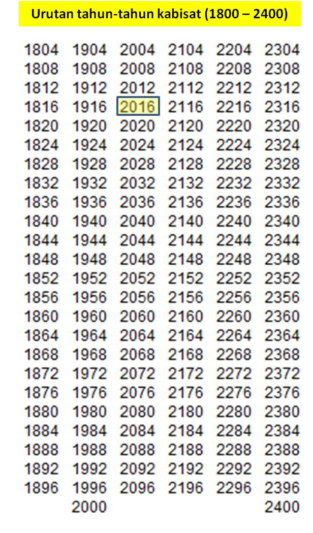 Catatan Online - Ina & the kids (Afifa, Hifzhan & Fathur): Tahun Kabisat 2016