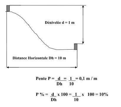Les pentes - FORMATION B.TP.H