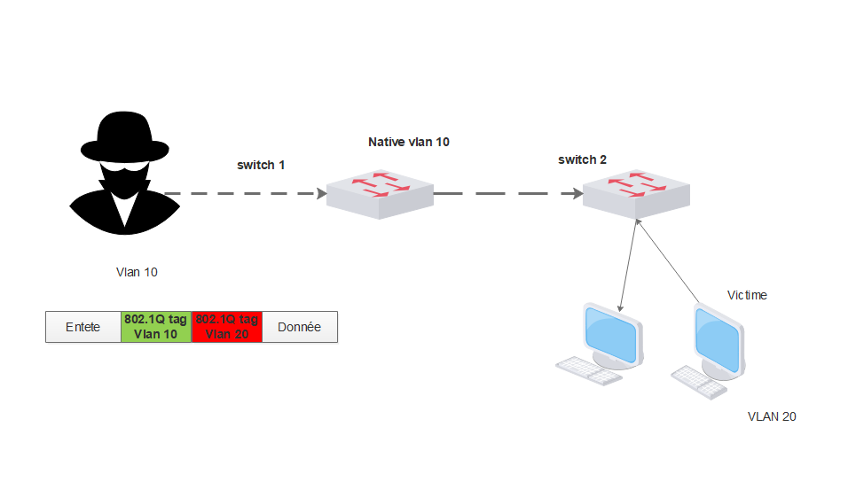 VLAN HOPPING ATTACK