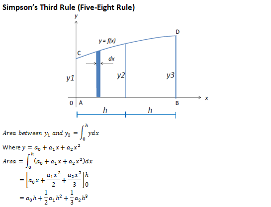 Simpson's Rule