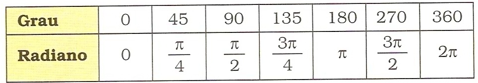 Pré Tarefa de Trigonometria: RELAÇÃO ENTRE GRAU E RADIANOS