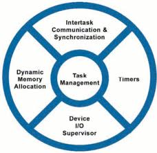 Operating System (OS) Book - A complete Guide for you
