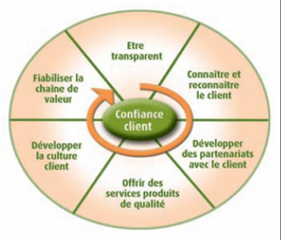 BPO MANAGERS: Service Client - Les leviers pour construire la confiance