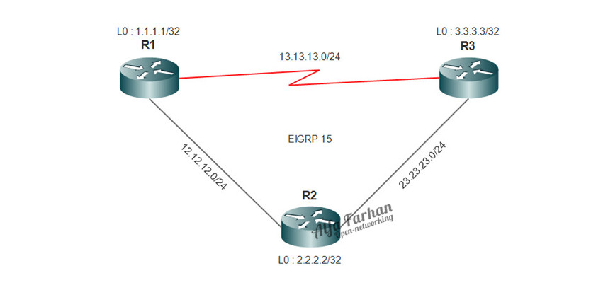 Cisco EIGRP : Lab 10 - Change Route Using Delay Method ~ Open Networking
