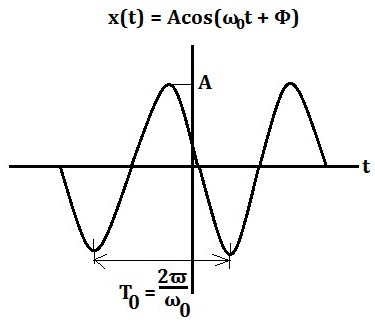 Classification of Signals - Electrical Engineers Guide