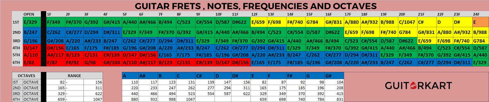 1-Dimension Education by Prof. Nipun Sharma: Guitar Fret-board with ...