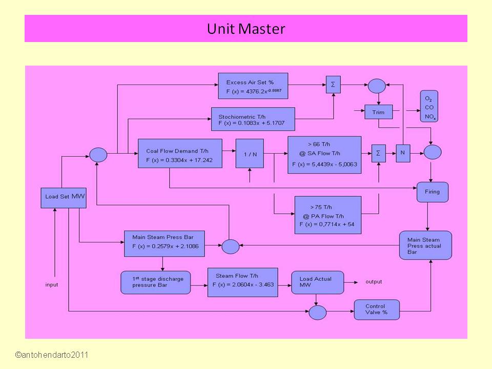 Inside Power Station: Unit Master