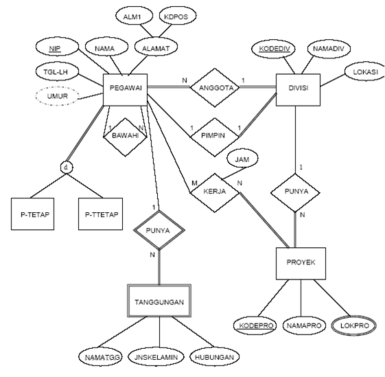TEORI PERANCANGAN BASIS DATA