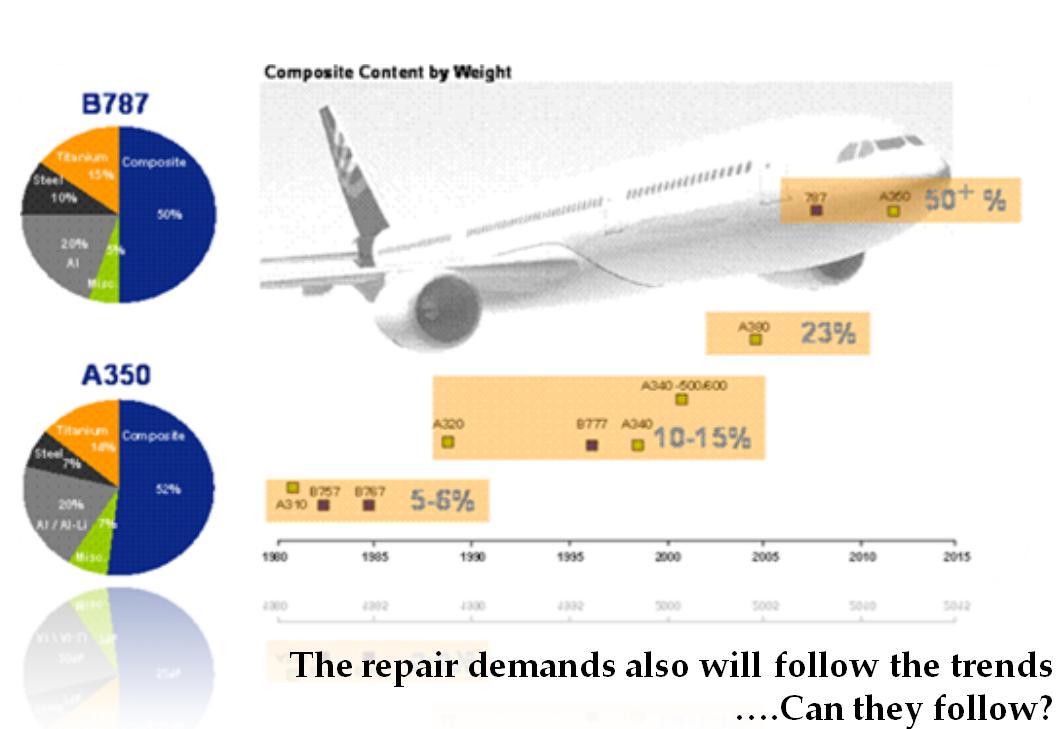 Awaneer : My Engineering Blog: The Aircraft Composite Repair Getting ...
