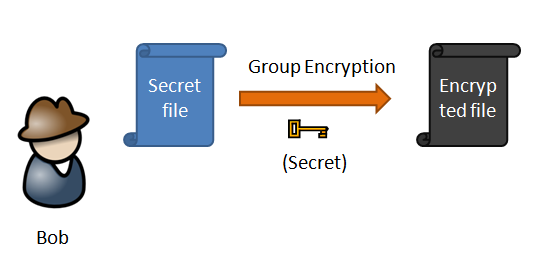Nabeel's Blog: [ABE] How to re-encrypt without decrypting in the cloud?