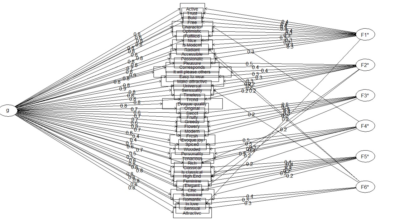 BayesiaLab-Like Network Graphs for Free with R | R-bloggers