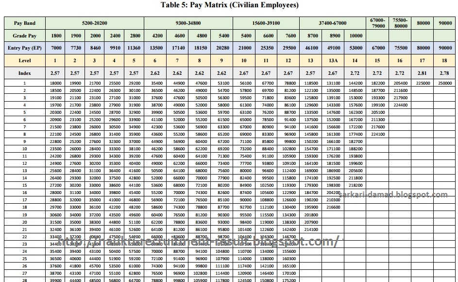 Punjab State Teacher Eligibility Test (PSTET): Seventh Pay Commission ...