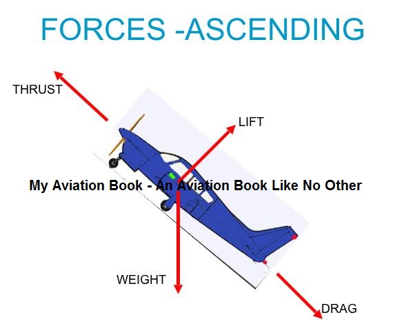 My Aviation Book: Aerodynamics forces on aircraft