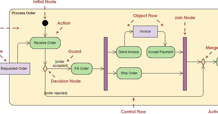 Activity Diagram adalah - Pengertian, Simbol, Cara Membuat & Contoh ...