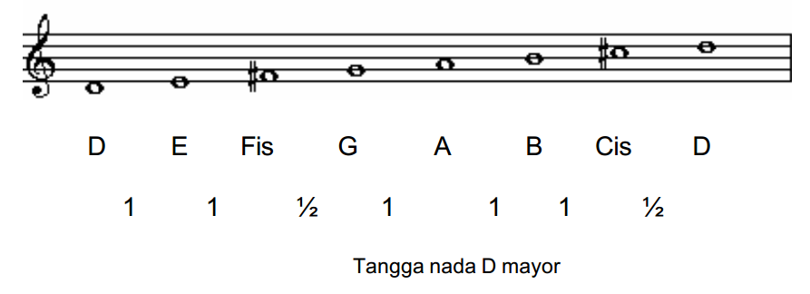 Teori-teori Musik - SERBA SERBI