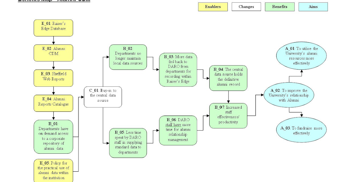 Benefits Realization Management – Toolkit for Project Managers