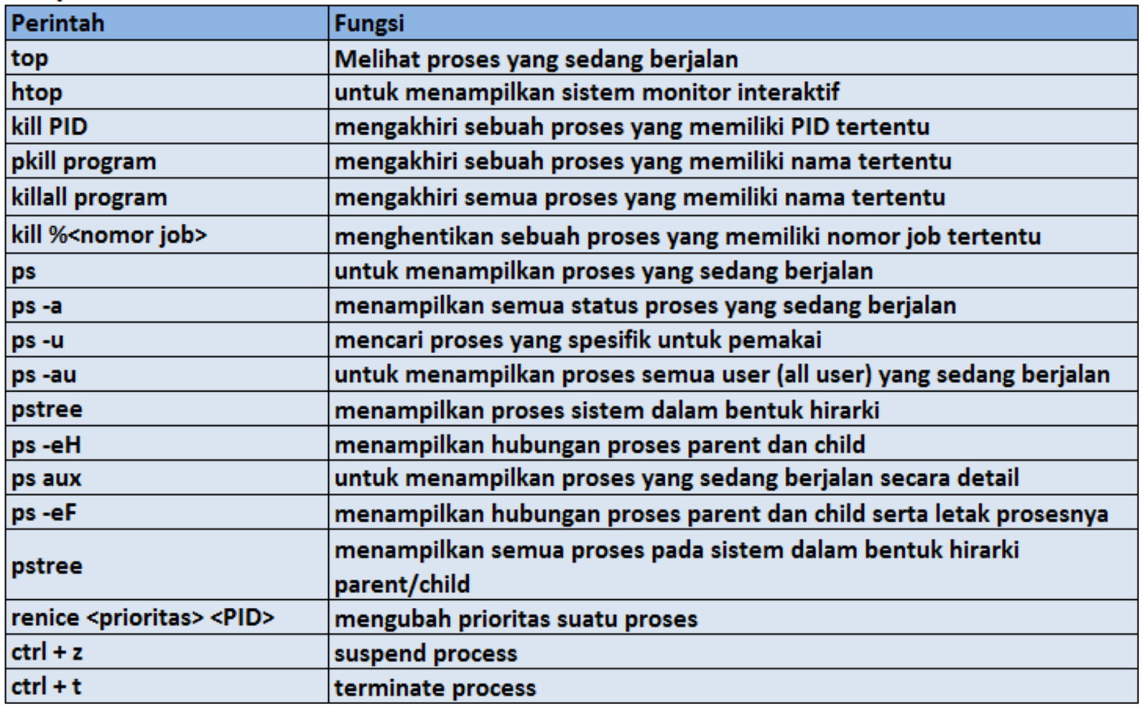 Cheat sheet perintah-perintah CLI pada Linux