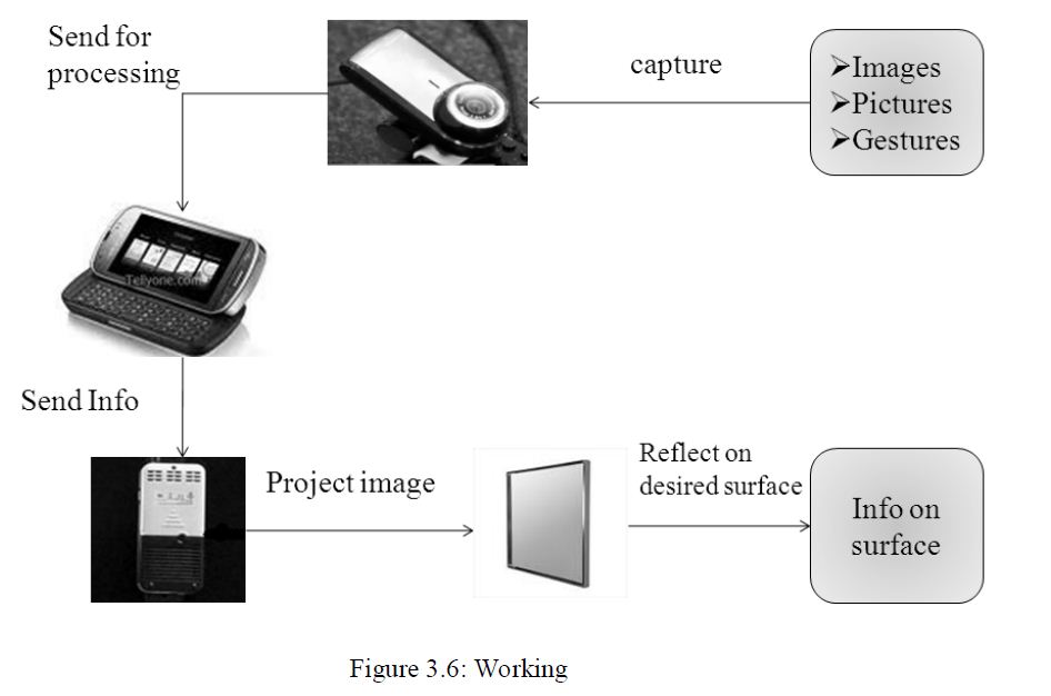 sixth-sense-technology-project-making