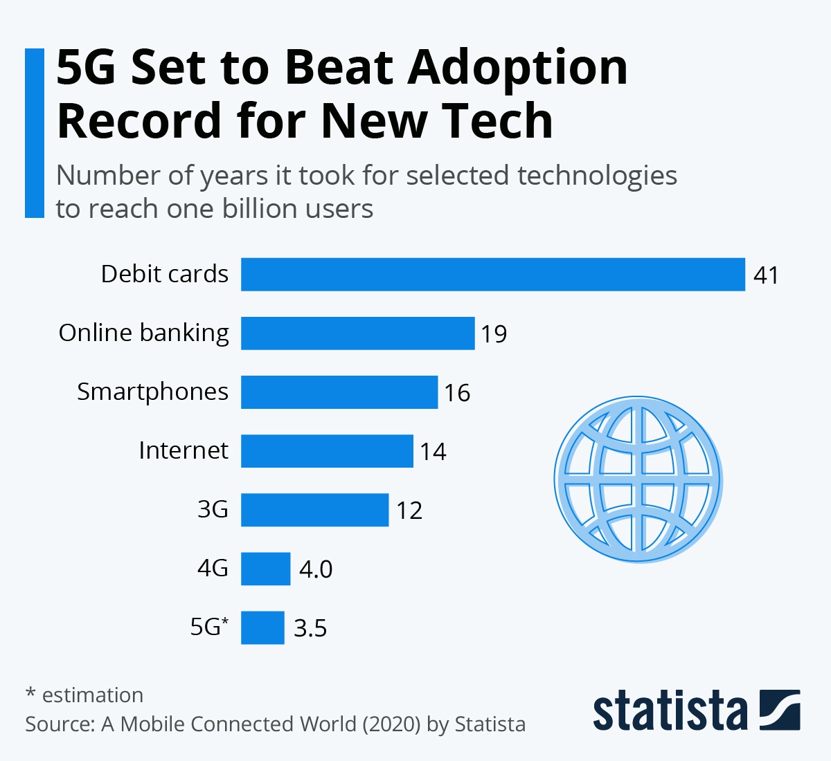 5G Will Be the Fastest New Tech to Reach 1 Billion Users