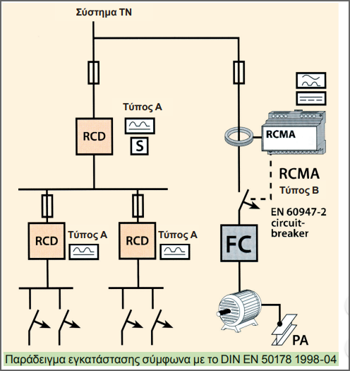 Τα RCM ( Residual Current Monitors )