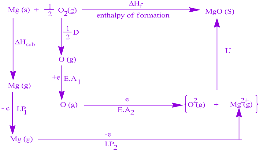 Lattice Energy Born Lande Equation And Born Haber Cycle Chemsolve Net