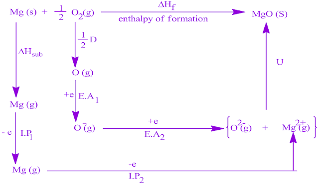 Lattice energy, Born-Lande equation and Born-Haber cycle . - CHEMSOLVE.NET