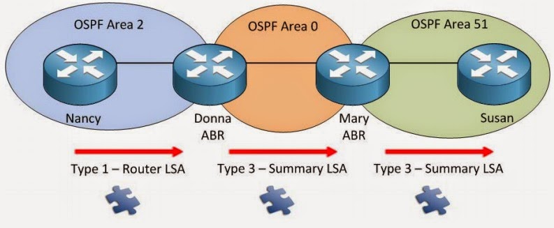 OSPF LSA Type