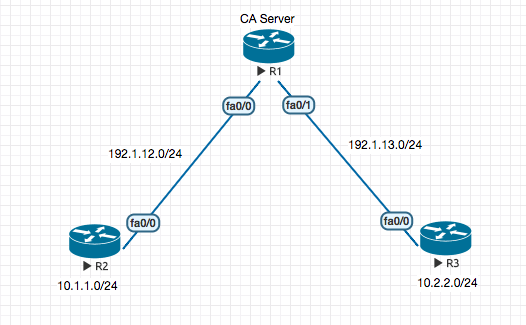 Cisco IPSEC Site-to-Site VPN Using CA (Certificate Authority)