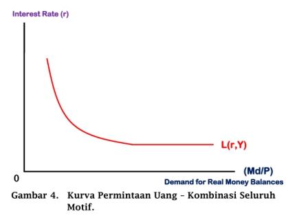 Memahami Teori Preferensi Likuiditas (Liquidity Preference Theory)
