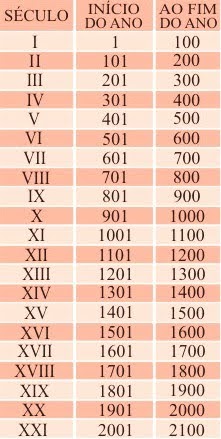 Professora Caroline Nogueira: SÉCULOS