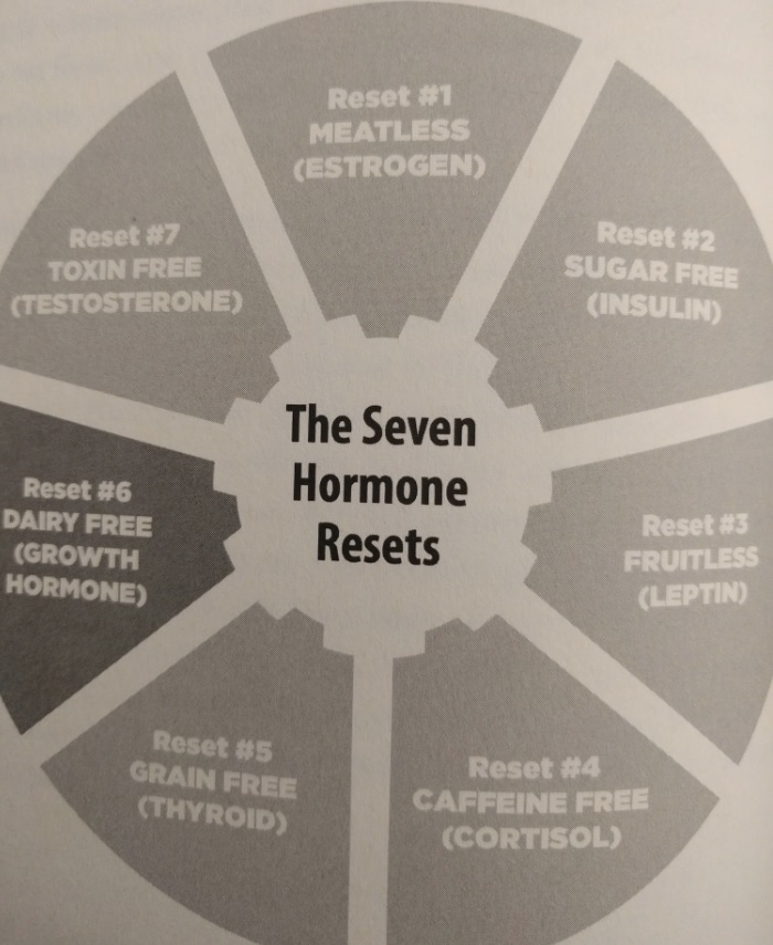 The Hormone Reset Diet: Heal Your Metabolism to Lose Up to 15 Pounds in 21 Days by Sara Gottfried