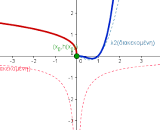 GeoGebra: ΔΙΚΛΑΔΗ ΣΥΝΑΡΤΗΣΗ ΚΑΙ ΠΑΡΑΓΩΓΙΣΙΜΟΤΗΤΑ