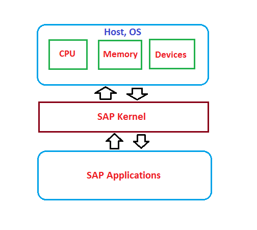 SAP Kernel Upgrade - SAP Basis Genie
