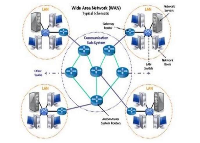 pengertian PAN , LAN , MAN , dan WAN