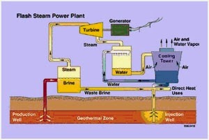 Geothermal Energy System