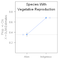 theBioBucket*: Test Difference between Two Proportions & Plot ...