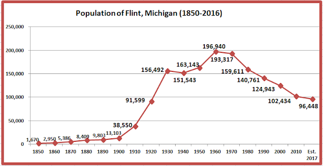 Retiring Guy's Digest: Disappearing U.S. city of the day: Flint ...