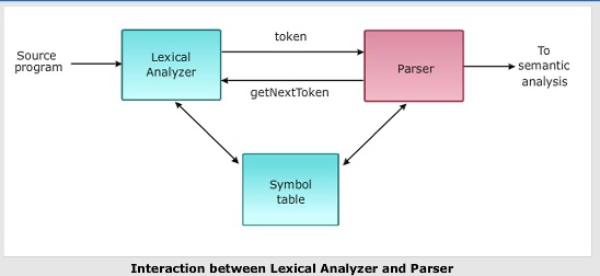 Lexical Analyzer In Compiler Design E Learning Modules4engg