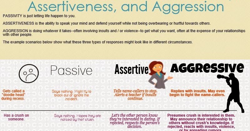 The MSSW: Infographic: The Differences Between Passivity, Assertiveness ...
