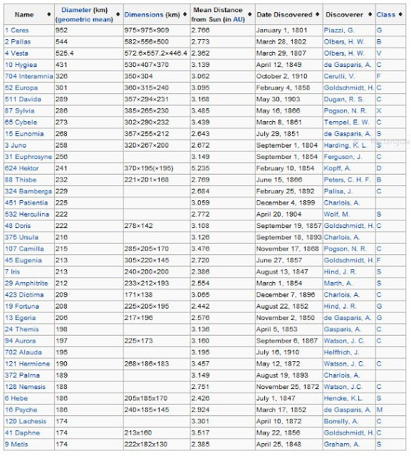 DMR'S ASTRONOMY CLUB: List of Large Asteroids by Diameter